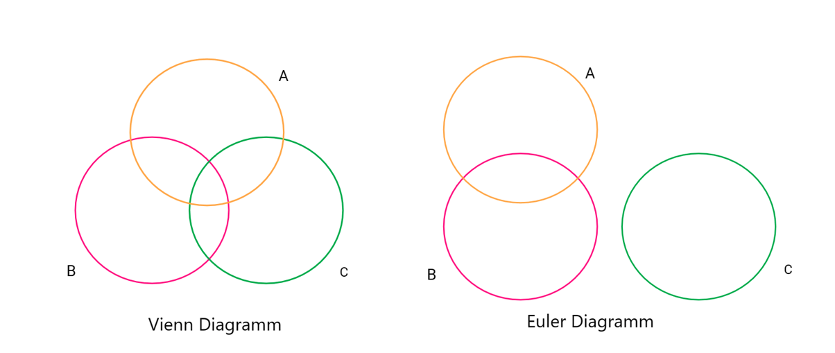 Venn Diagramm [Guide + Anleitung zur Erstellung]